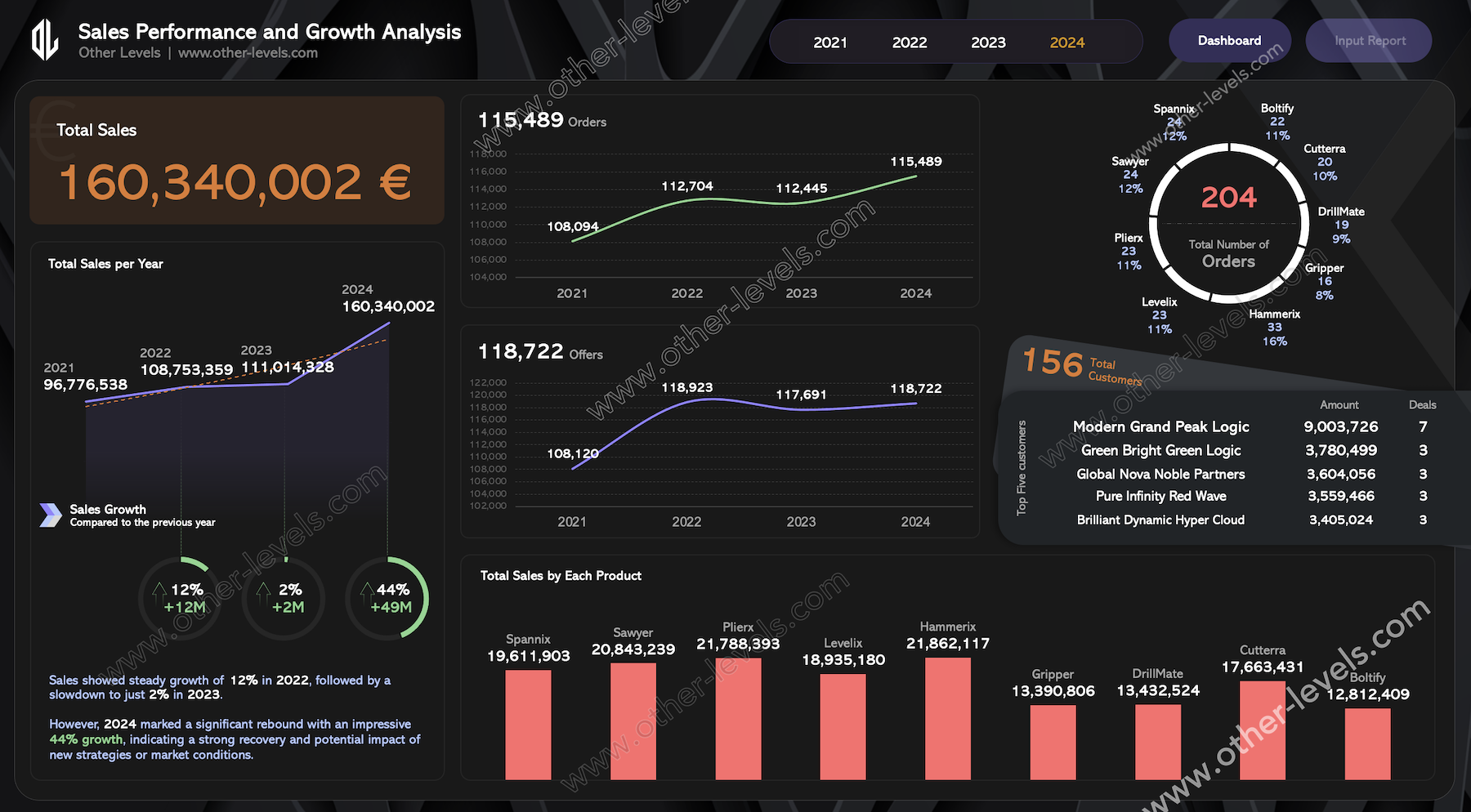 Customer Engagement & Sales Metrics Report Dataset – Other Levels Customer Engagement & Sales Metrics Report Dataset – Other Levels