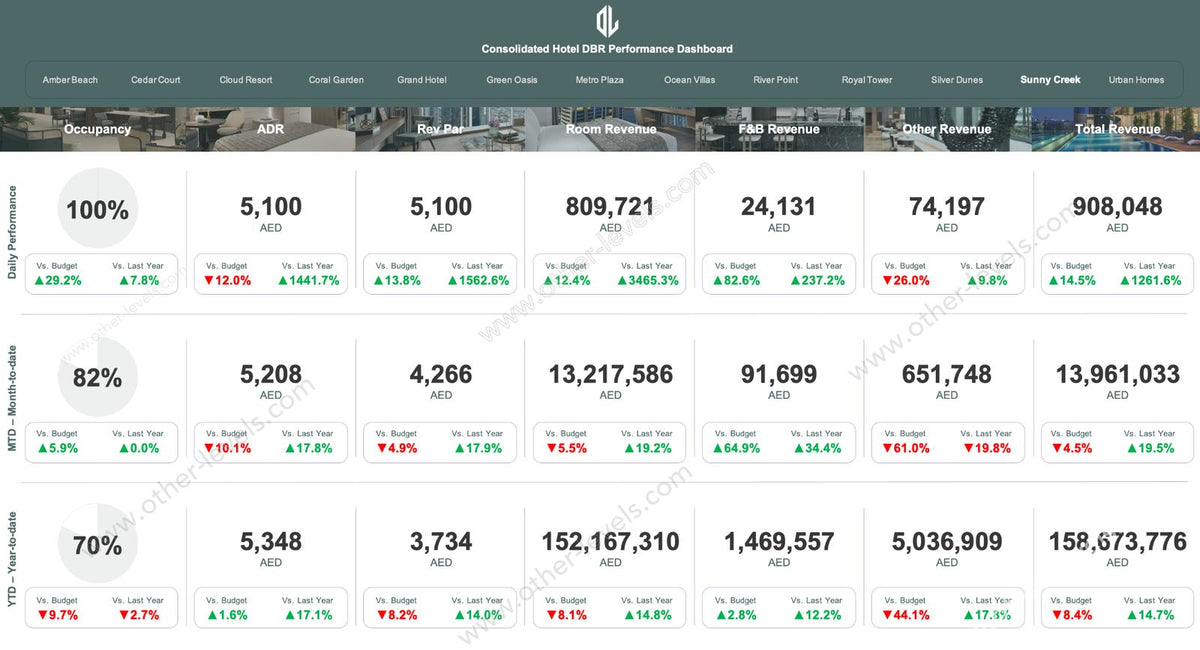 Daily Business Review Hotel Excel Dashboard – DBR & RevPAR