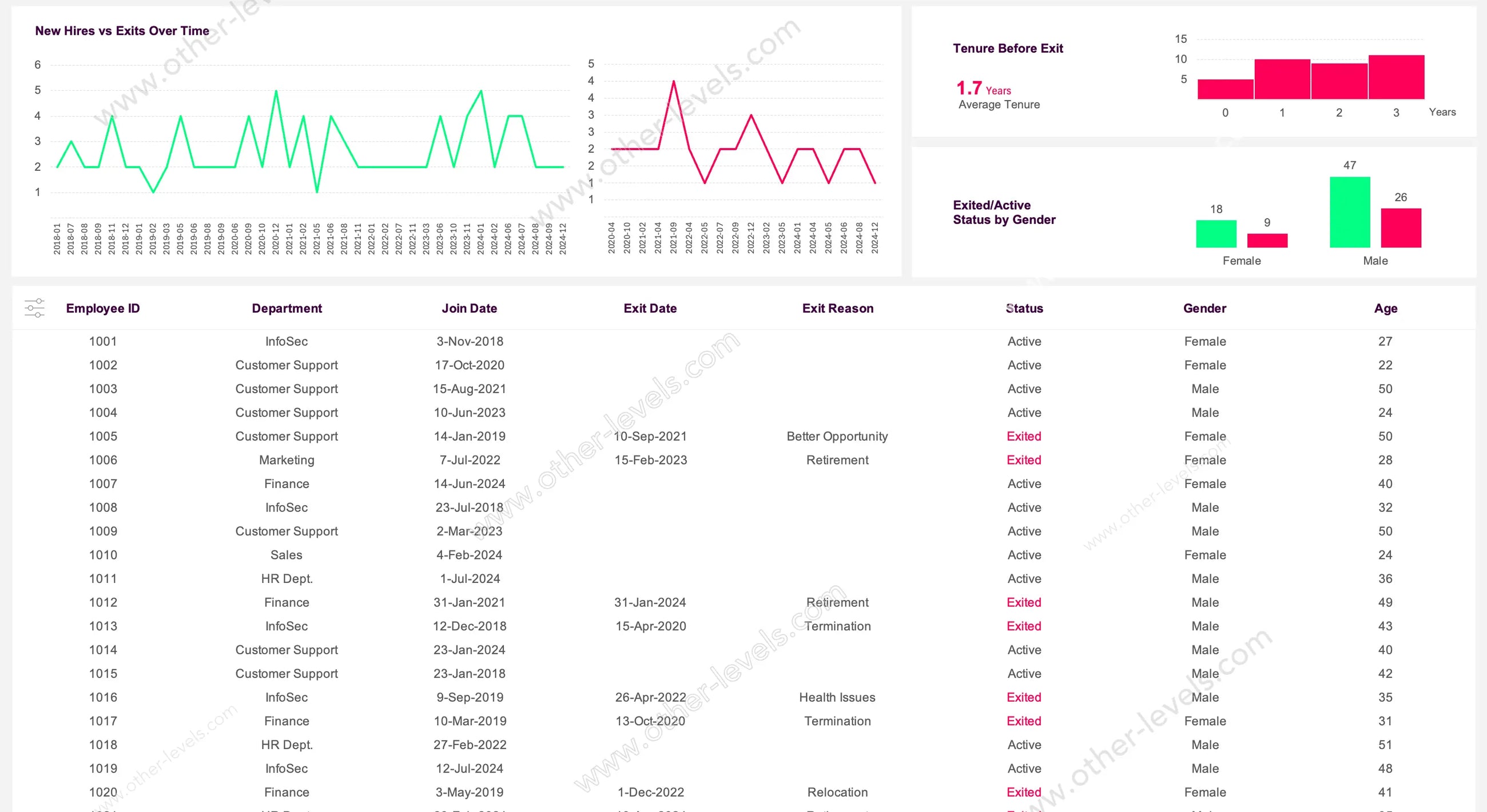 Employee Turnover Rate Excel Dashboard – HR Exit Trends