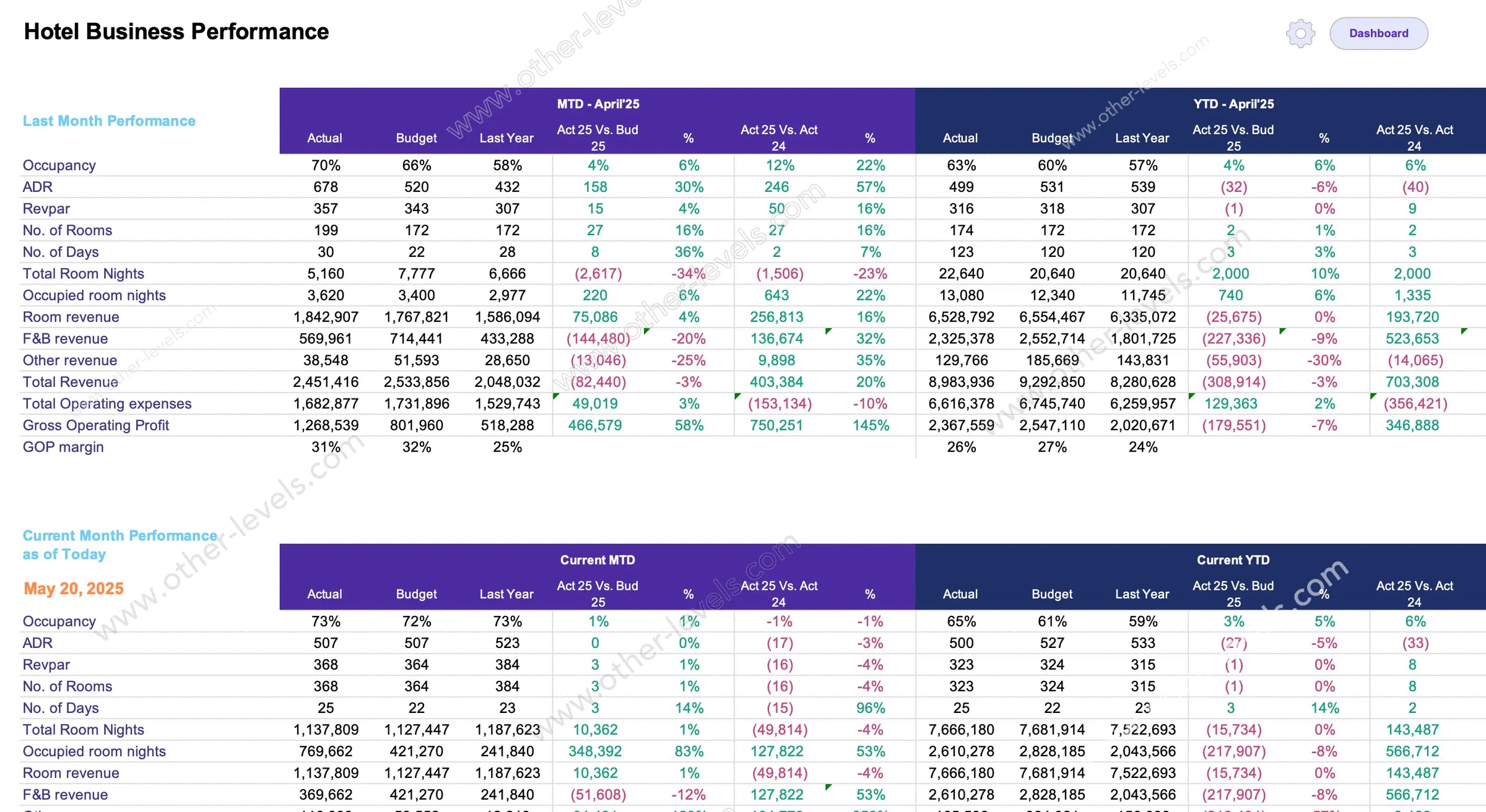 Hotel Business Performance Excel Dashboard Template – Advanced Insight