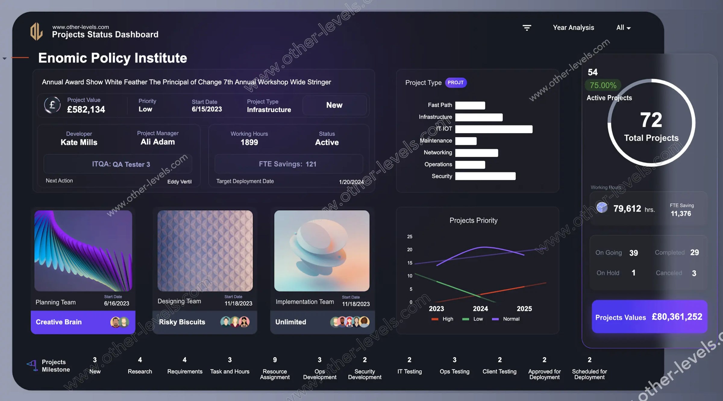 Project Tracker Google Sheets Dashboard – Business Analyst