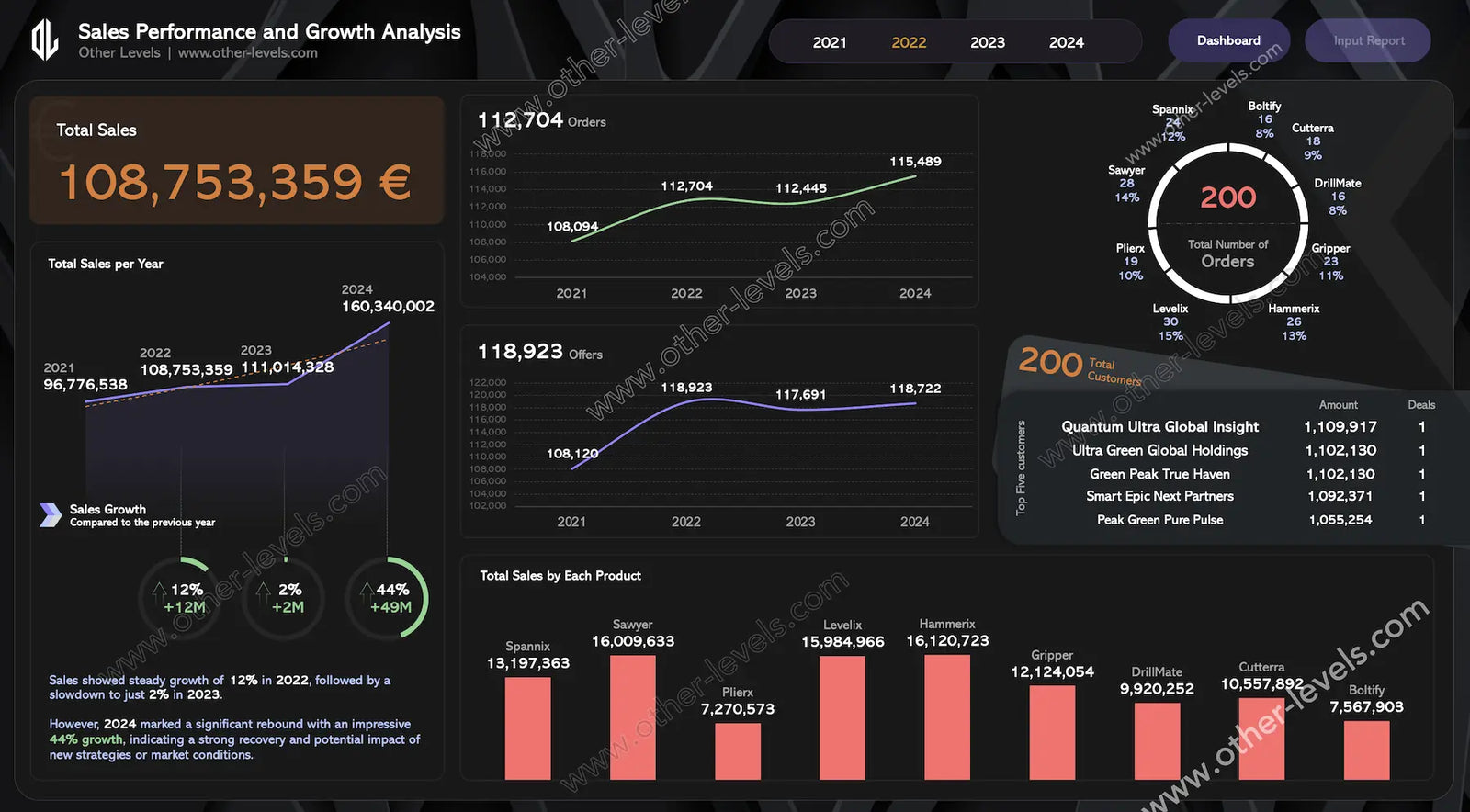 Sales Analysis and Sales Growth Dashboard Templates – Excel