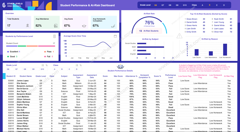 Student Performance & At-Risk Excel Dashboard - Attendance & Homework