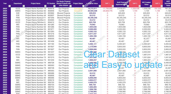 Dynamic & Interactive Dashboard - Financial Status & Project Milestone